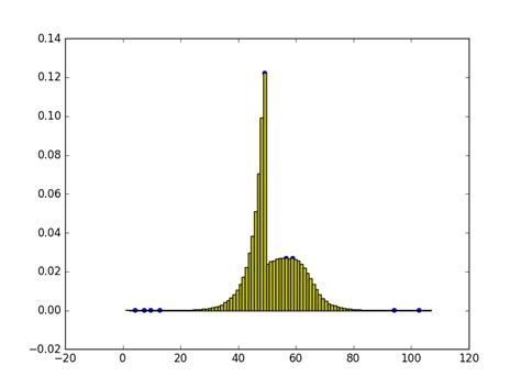 Python Extract Histogram Modes By Detecting The Local Maxima Of A