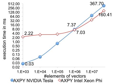 execution of the axpy function on both devices download scientific
