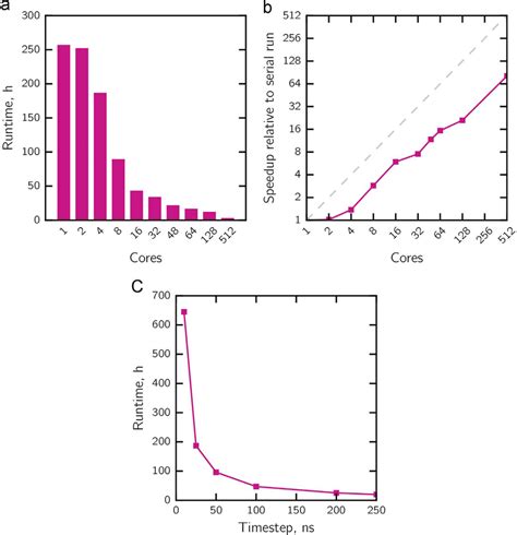 A Simulation Runtime B Speedup Relative To Serial Run By Varying