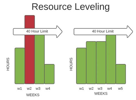Resource Leveling