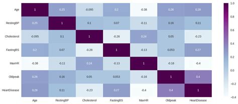 Heatmap Represents The Correlation Matrix Between Different Features