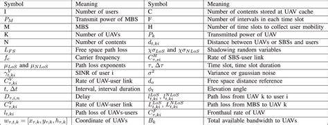 Table Ii From Deep Reinforcement Learning Based Mobility Aware Uav Content Caching And Placement