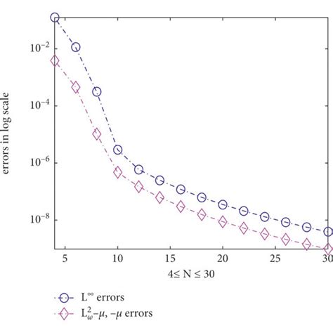 The L∞ And Lω−μ−μ2 Errors For Example 1 Download Scientific Diagram