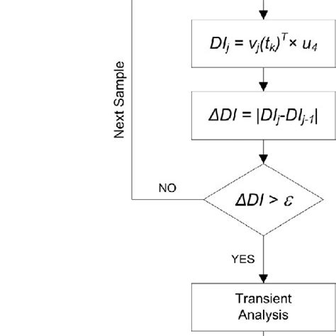 Transient Evaluation Scheme Download Scientific Diagram