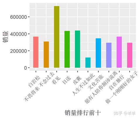 R语言作图—circular Bar Plot 环形柱状图 知乎