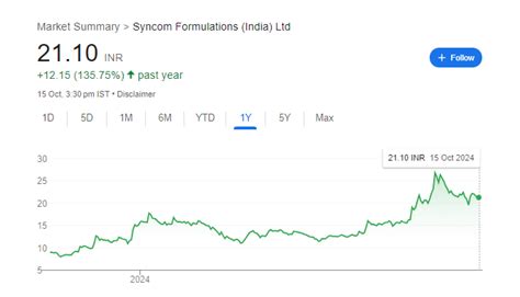Syncom Share Price Target Tomorrow 2024 To 2030 Current Graph Market