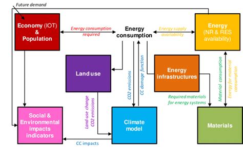 Medeas World Model Schematic Overview Source Capellán Pérez Et Al Download Scientific