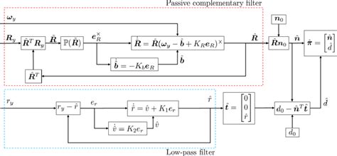 Block Diagram Of The Passive Complementary Filter In Red For The Download Scientific Diagram