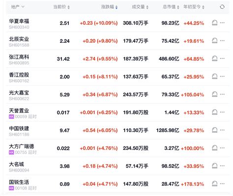 房地产板块延续涨势，华夏幸福五连板 中金在线财经号