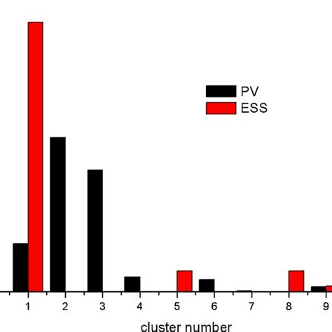 Planning Scheme Of Clusters Download Scientific Diagram