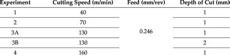 Dry Turning Tests Cutting Parameters Download Scientific Diagram