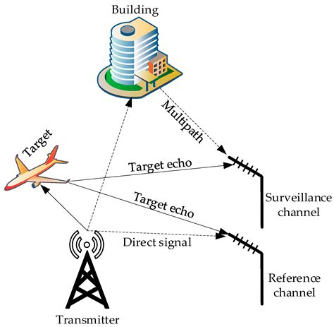 Target Detection Of Passive Bistatic Radar Under The Condition Of