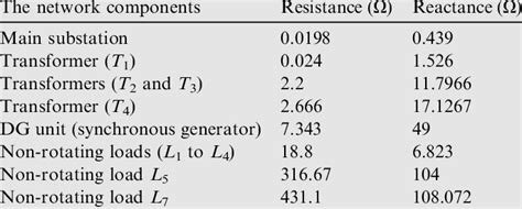 Values Of The Short Circuit Impedances Of The System Download Table