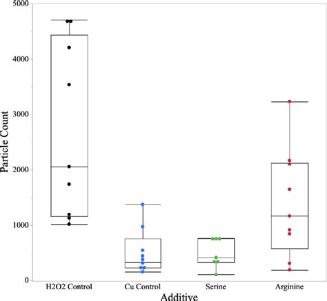 Particle Count For ROS Generating Species In Megasonic Cleaning