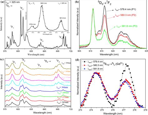 A High Resolution Pl Of Srgd2o4 Eu Inset Shows The Emission From