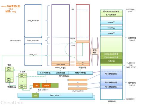 Linux内存管理大图（第三稿） 内核源码 Chinaunix
