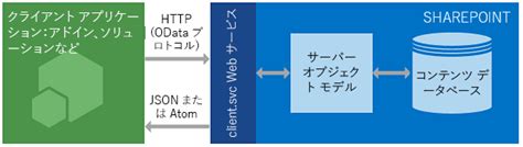Sharepoint Rest サービスの概要 Microsoft Learn