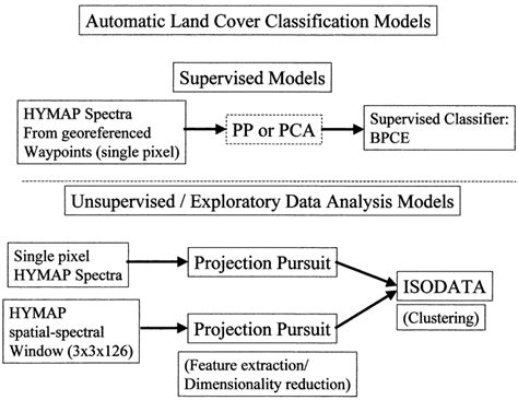 Processing Configurations For Automated Land Cover Classification