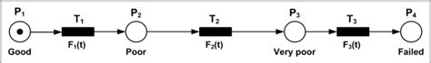 Degradation Process Involved Within The Spn Model Download