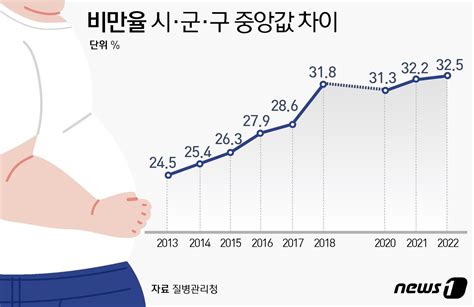 더쿠 국내 성인 3명 중 1명은 비만…30대 남성 절반은 비만