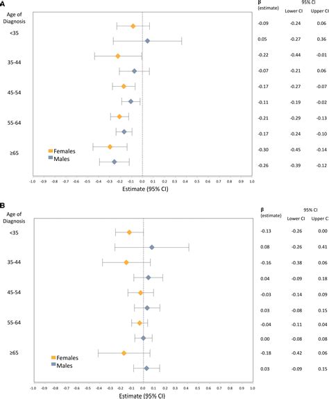Sex Differences In The Association Of Age At Hypertension Diagnosis