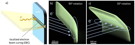Electron Beam Induced Curing The Best Picture Of Beam