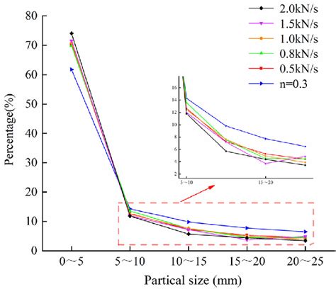 The Mass Distribution Of Gangues With Different Particle Sizes After