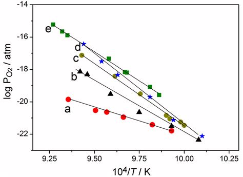 Equilibrium Partial Oxygen Pressure Temperature Dependences Of The