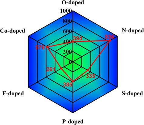 Gravimetric Capacitance Of Different Biochar Doped With Various