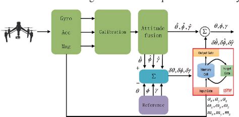 figure 3 from a novel hybrid attitude fusion method based on lstm
