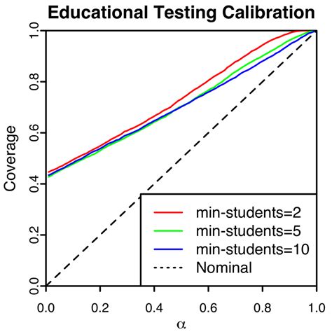 calibration of the lower bounds b y α in small area inference with an