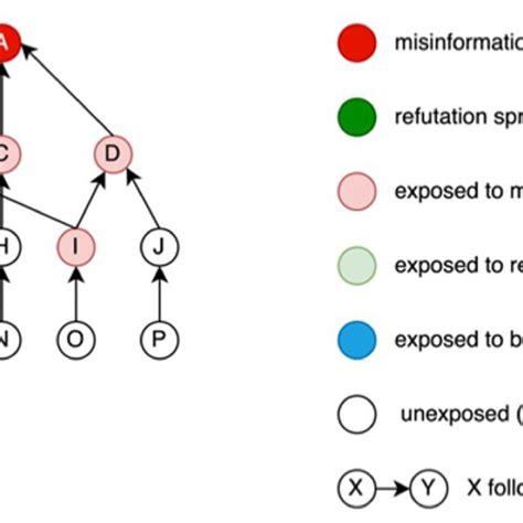 Misinformation And Refutation Propagation Network Download