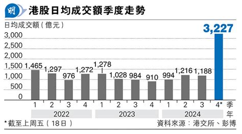 港交所上季料賺31億 升5 今季以來港股日均成交3227億 勢利本季業績 20241021 報章內容 明報財經網