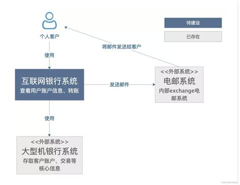 软件架构c4视图c4模型 Csdn博客