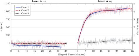 Angular Beam Movement During Laser A Head 2 Warm Up Using Three