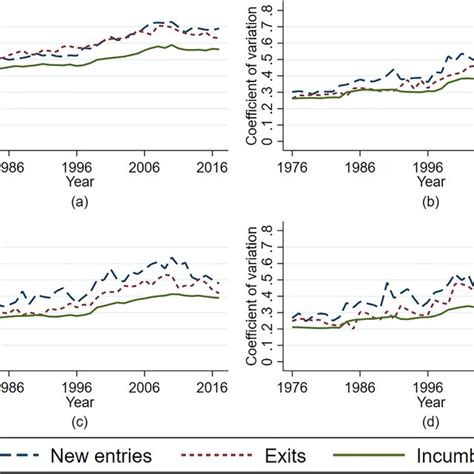 Coefficient Of Variation Of The Average Wage Distribution In Various