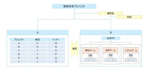 【パワポ資料制作】プロジェクト体制図｜yuccho ちゃん