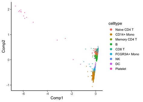 Matrix Factorization For Single Cell Rnaseq Data Dna Confesses Data Speak