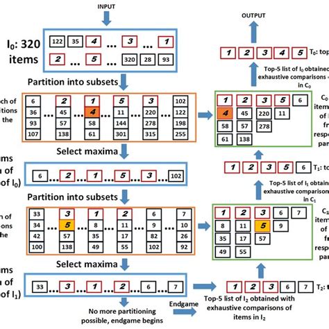 Example Of Execution Of The Crowd Top K Algorithm To Obtain The Top 5