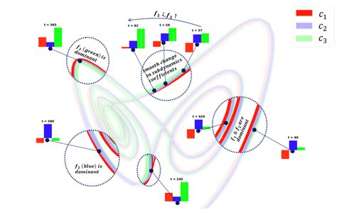 A 2 Dimensional Projection Of The Lorenz Reconstruction Results On The