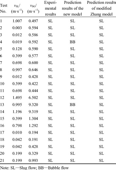 Comparison Of Flow Pattern Predicted By Models And That From Experiment Download Scientific