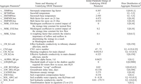 Selected Parameters For Inference And Their Initial Values And Prior