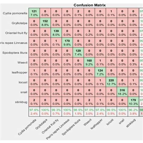 Confusion Matrix For The Highest Performing Neural Network ResNet 50