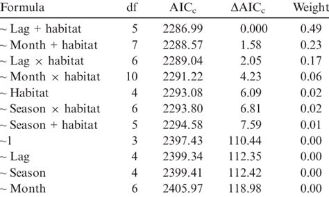 The AIC C Values DAIC C And Weight For The Different Models Fit To Download Scientific