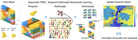 Temporal Multimodal Multivariate Learning Proceedings Of The 28th Acm