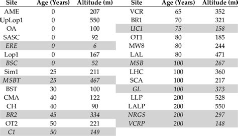 Table Of Sites Surveyed Grayed Out Sites Were Not Used Because Of