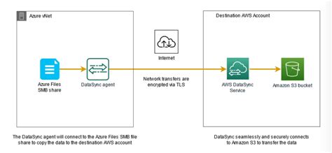 Aws Datasync Awsgoogle Cloud Azure