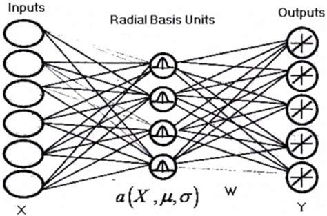 A RBF Networks Architecture Download Scientific Diagram