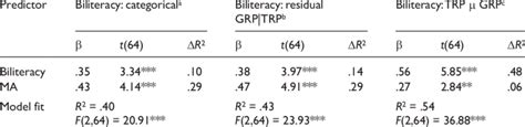 Regression Of English Reading Proficiency On Biliteracy And Download Table