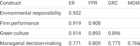 Discriminant Validity Fornell Larcker Criterion Download Scientific Diagram